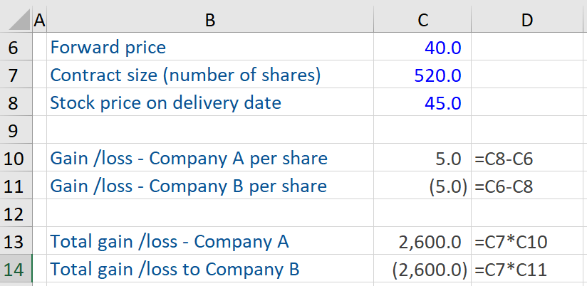 Equity Forwards Definition - Financial Edge