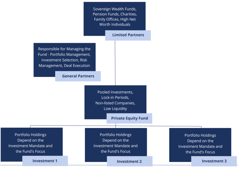 Private Equity Funds - Financial Edge
