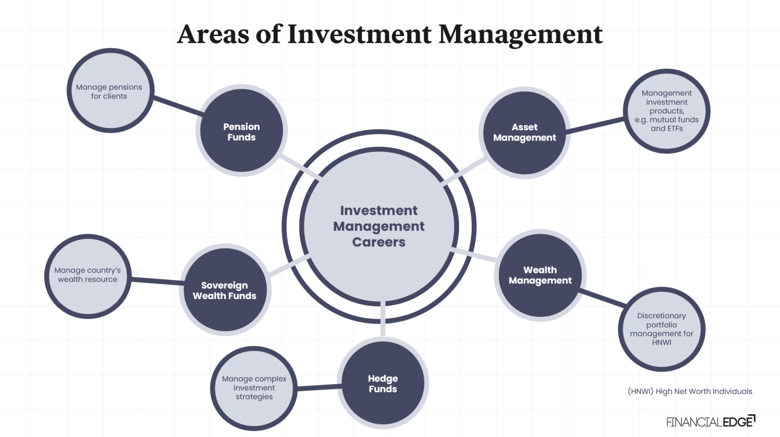 Investment Banking Vs. Investment Management - Financial Edge