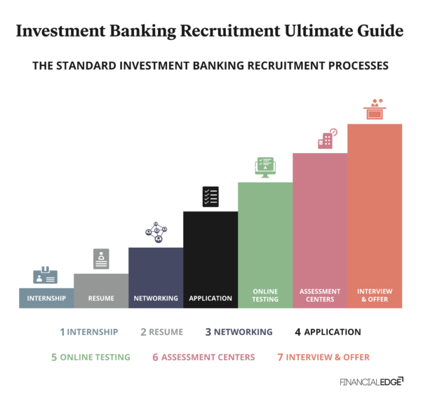 Investment Banking Recruitment: The Ultimate Guide - Financial Edge