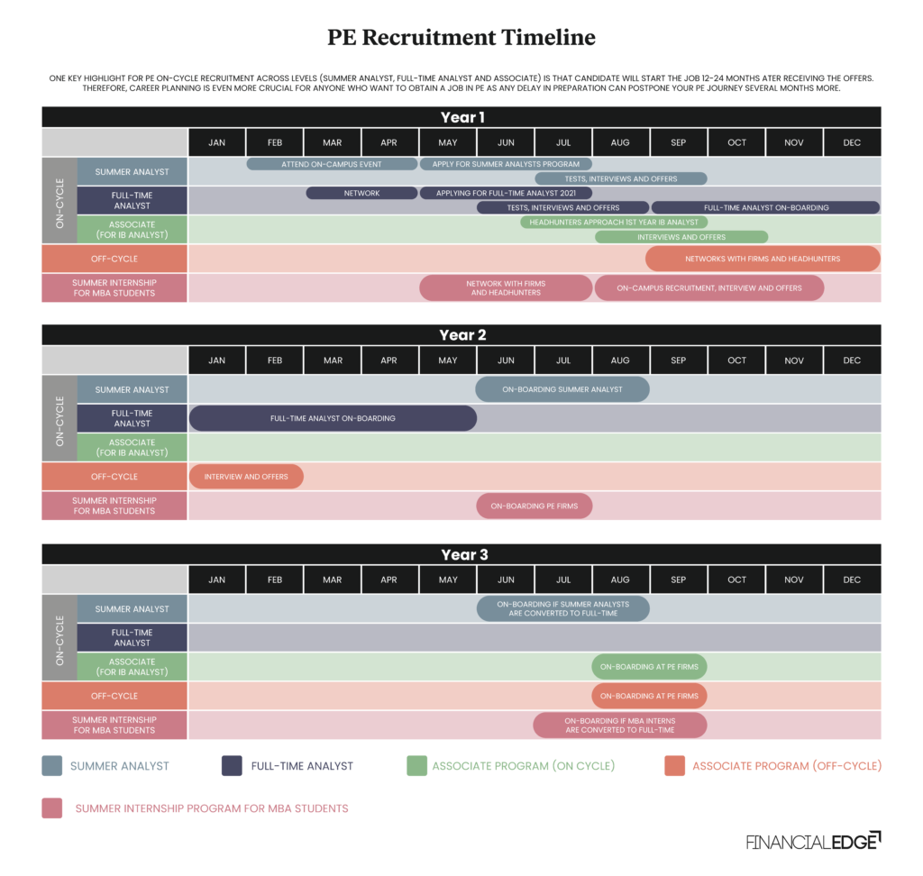 Private Equity Associate: The Recruitment Timeline - Financial Edge