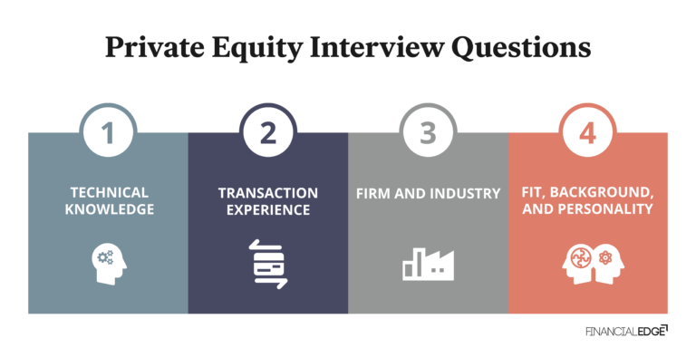 20 Must Know Private Equity Interview Questions in 2025
