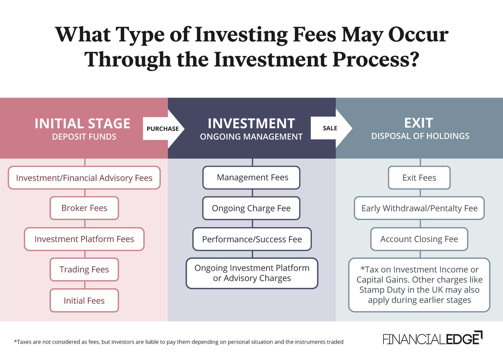 Investment Fees Definition, Types, Example - Financial Edge