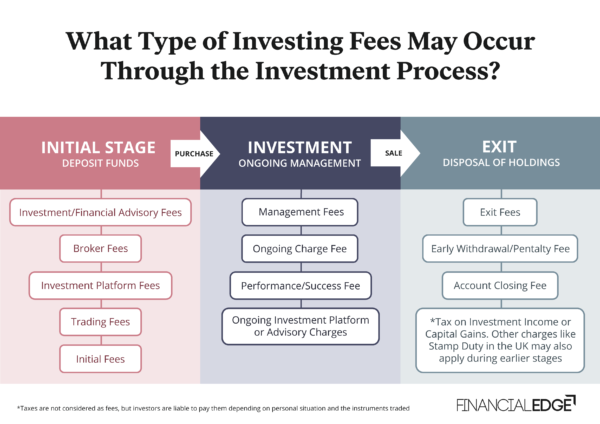 Investment Fees Definition, Types, Example - Financial Edge