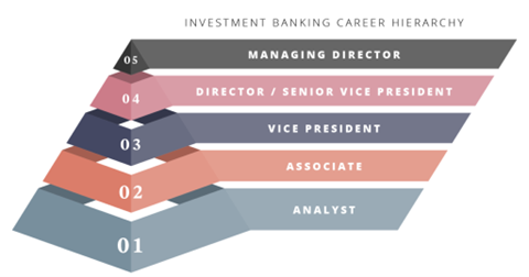 Investment Banking Analyst - Job Role, Skills, 2025 Salaries