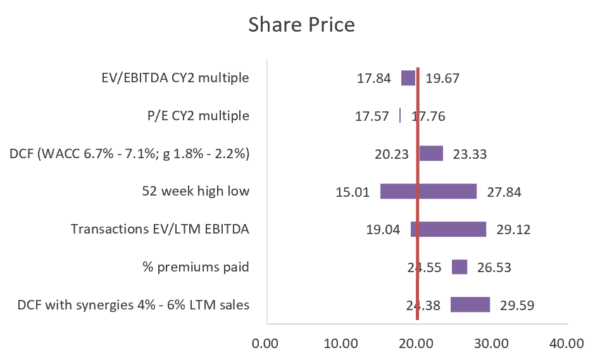 Football Field Analysis - Financial Edge