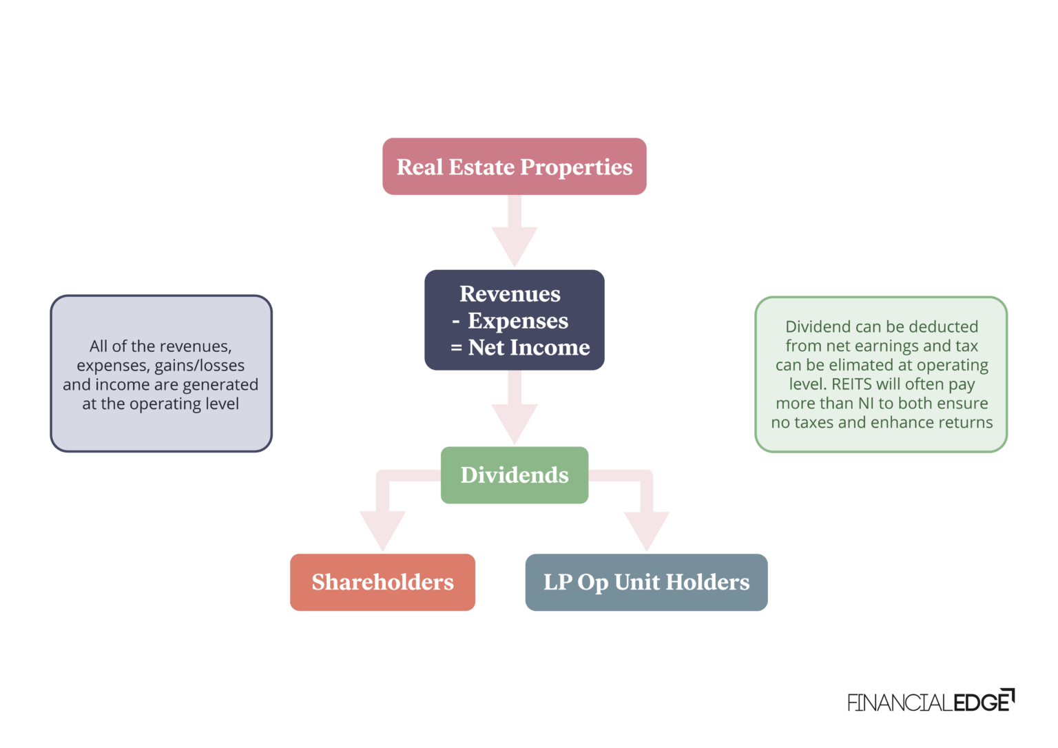 Real Estate Investment Trust (REIT) - Financial Edge
