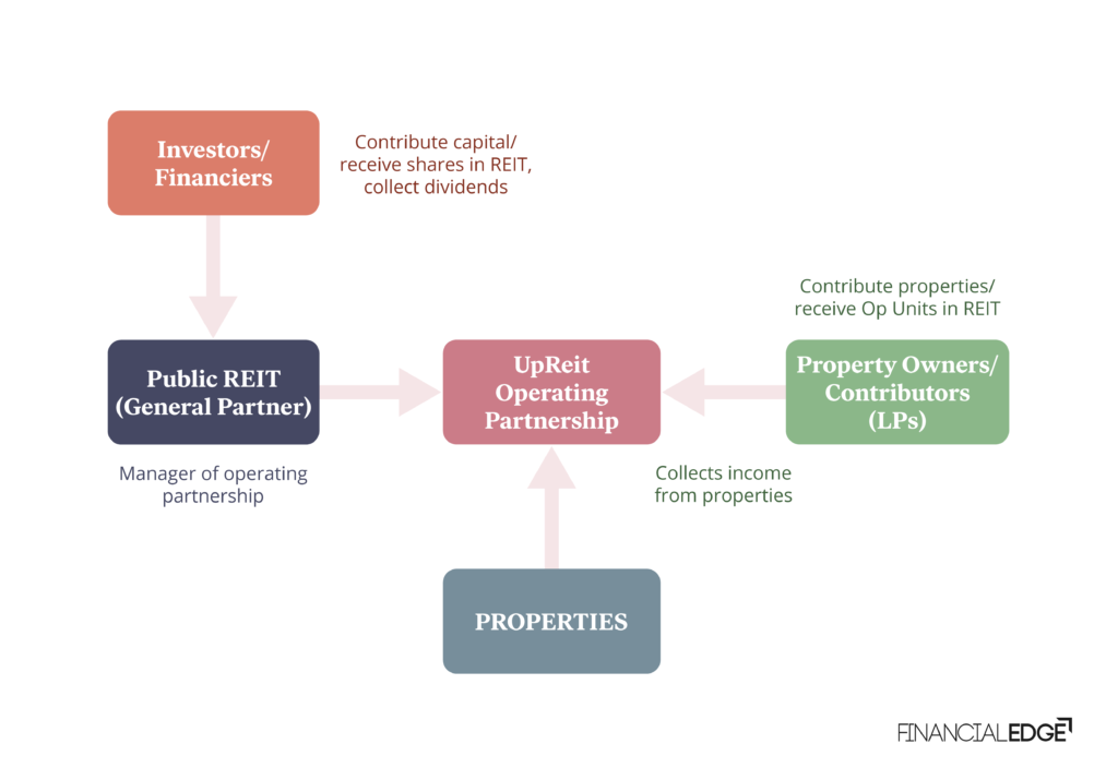 Real Estate Investment Trust (REIT) - Financial Edge
