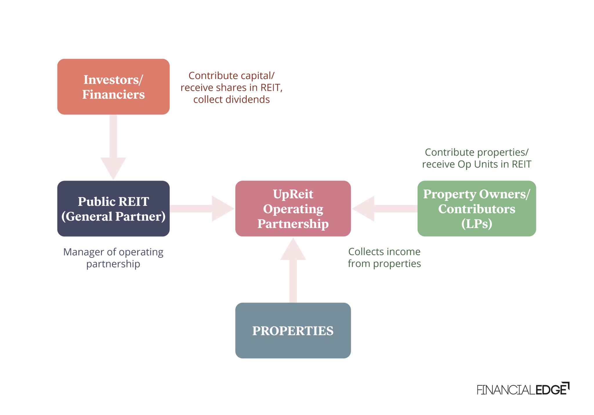 Real Estate Investment Trust (REIT) - Financial Edge