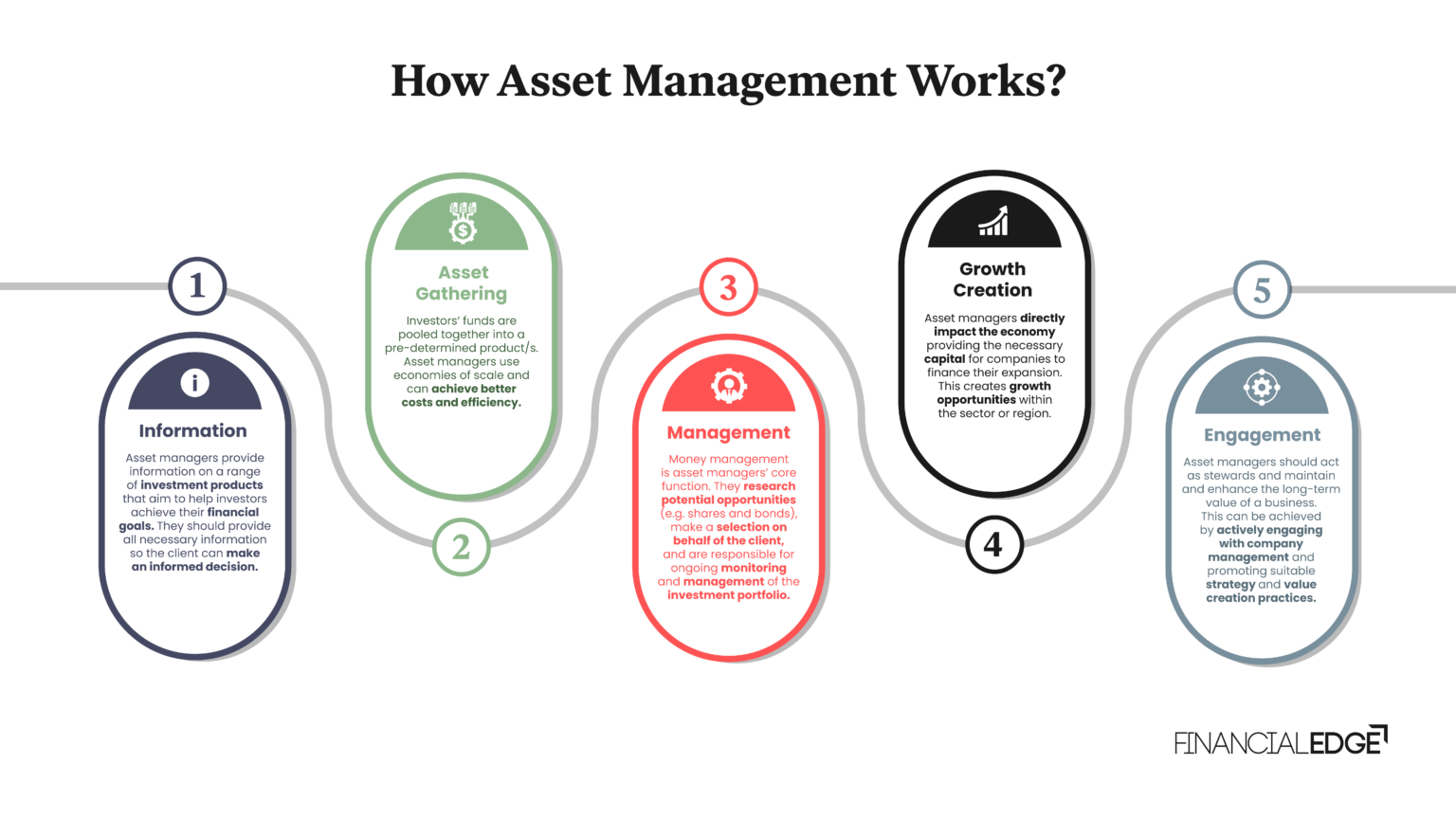 What is Asset Management - Financial Edge