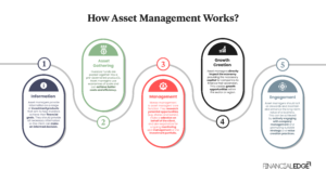 What is Asset Management - Financial Edge