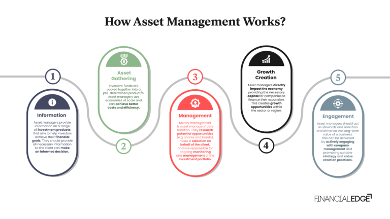 What is Asset Management - Financial Edge