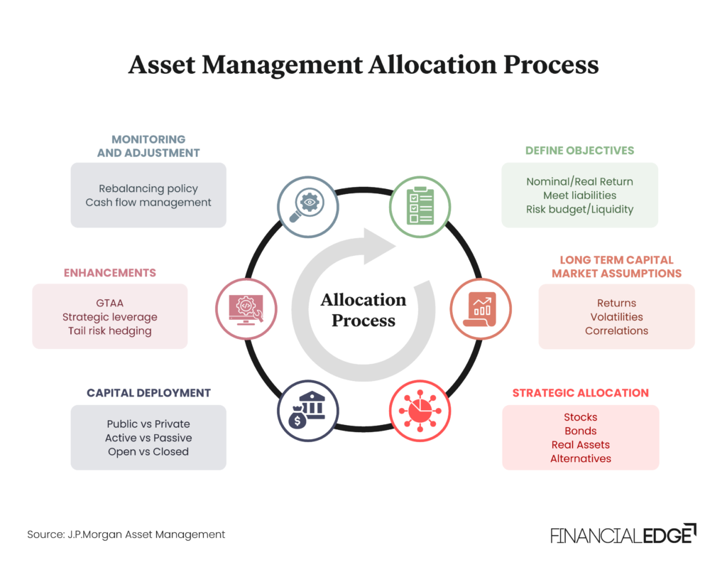 What is Asset Management - Financial Edge