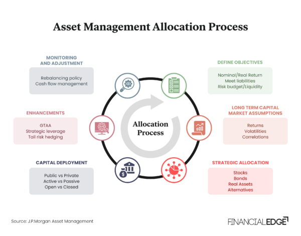 What is Asset Management - Financial Edge