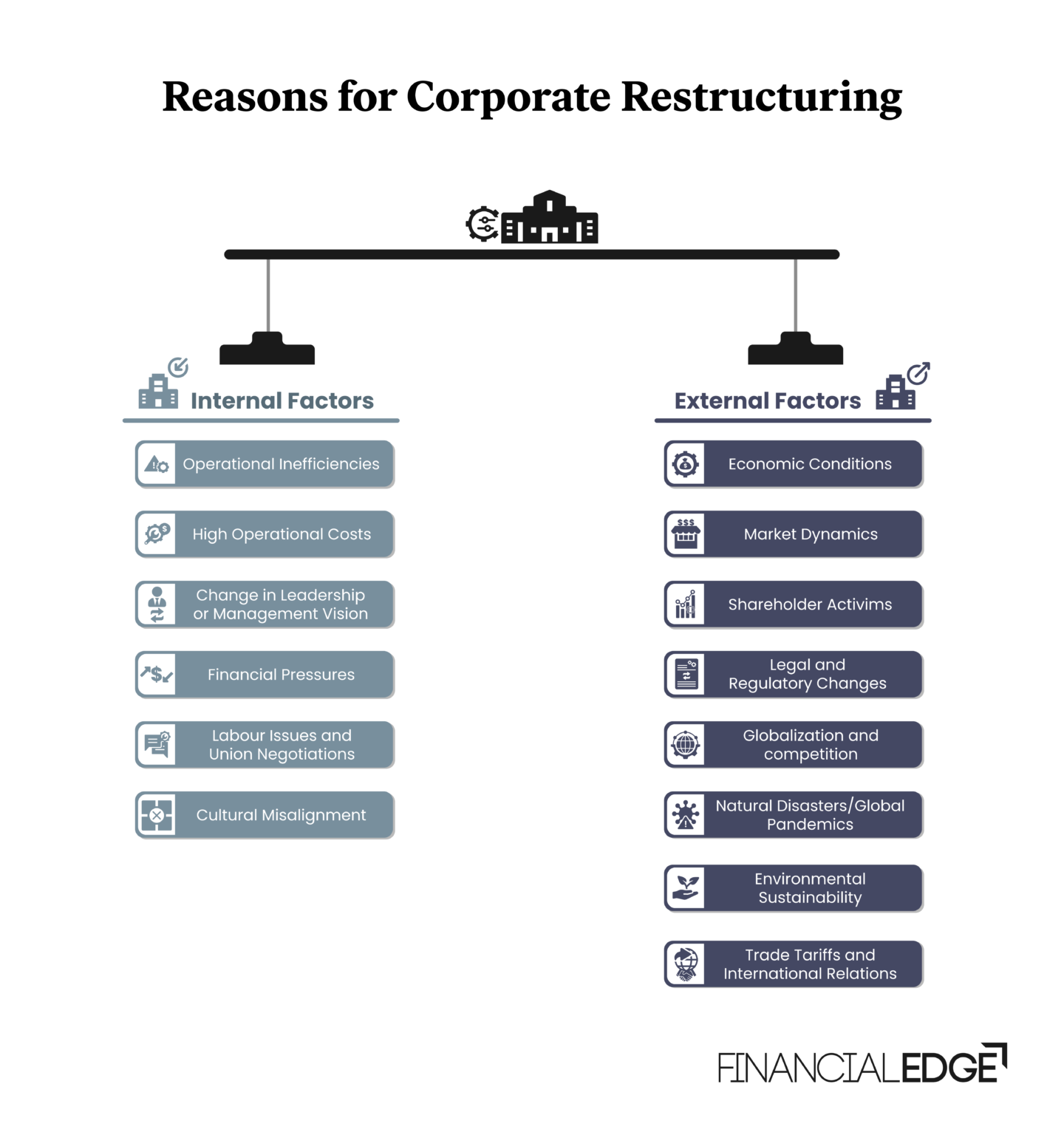 Reasons for Corporate Restructuring - Financial Edge
