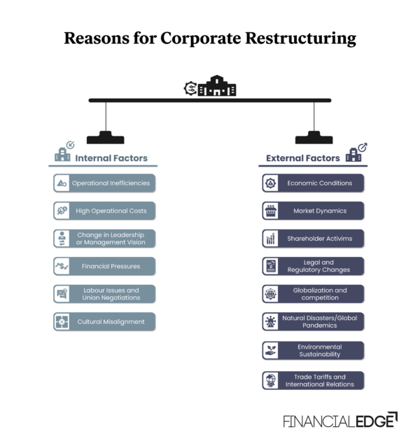 Overview of Corporate Restructuring - Financial Edge