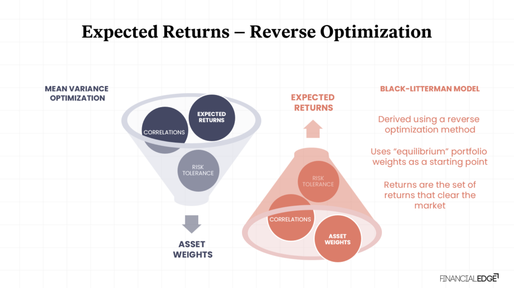 Black-Litterman Model - Definition, Example, Formula, Pros n Cons