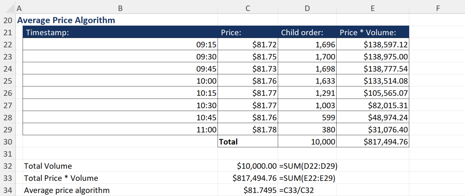 Volume-Weighted Average Price (VWAP) - Definition, Excel