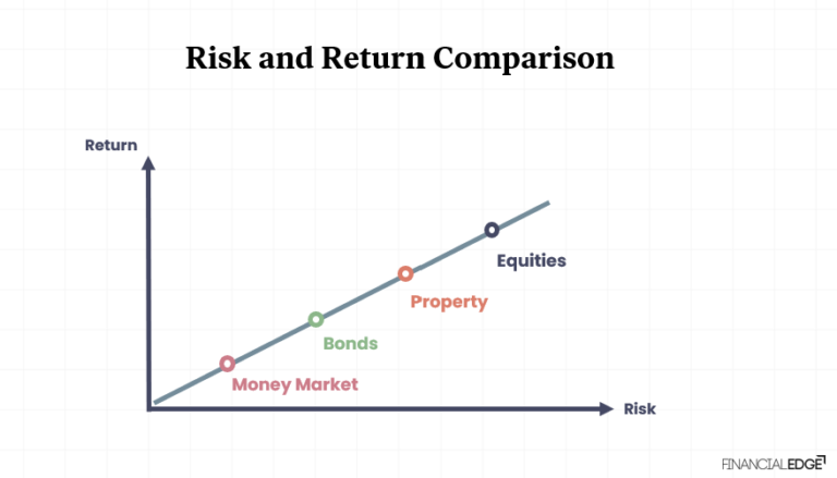 Risk and Return Explained - Financial Edge