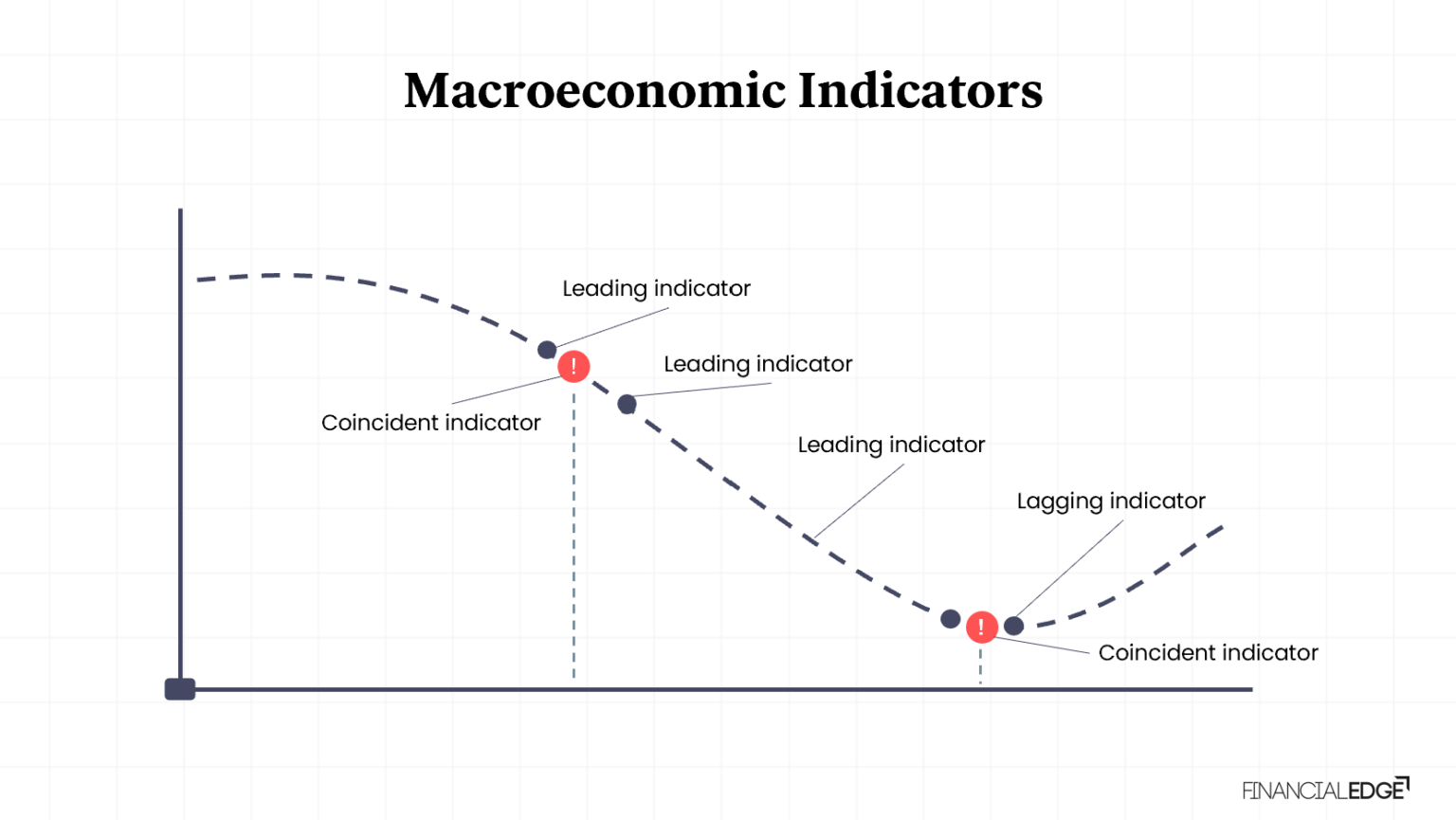 Macroeconomic Indicators - Complete Guide - Financial Edge