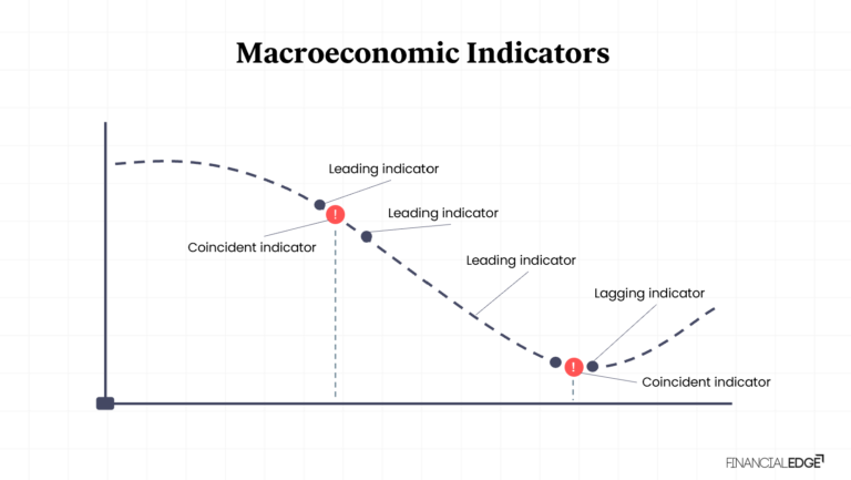 Macroeconomic Indicators - Complete Guide - Financial Edge