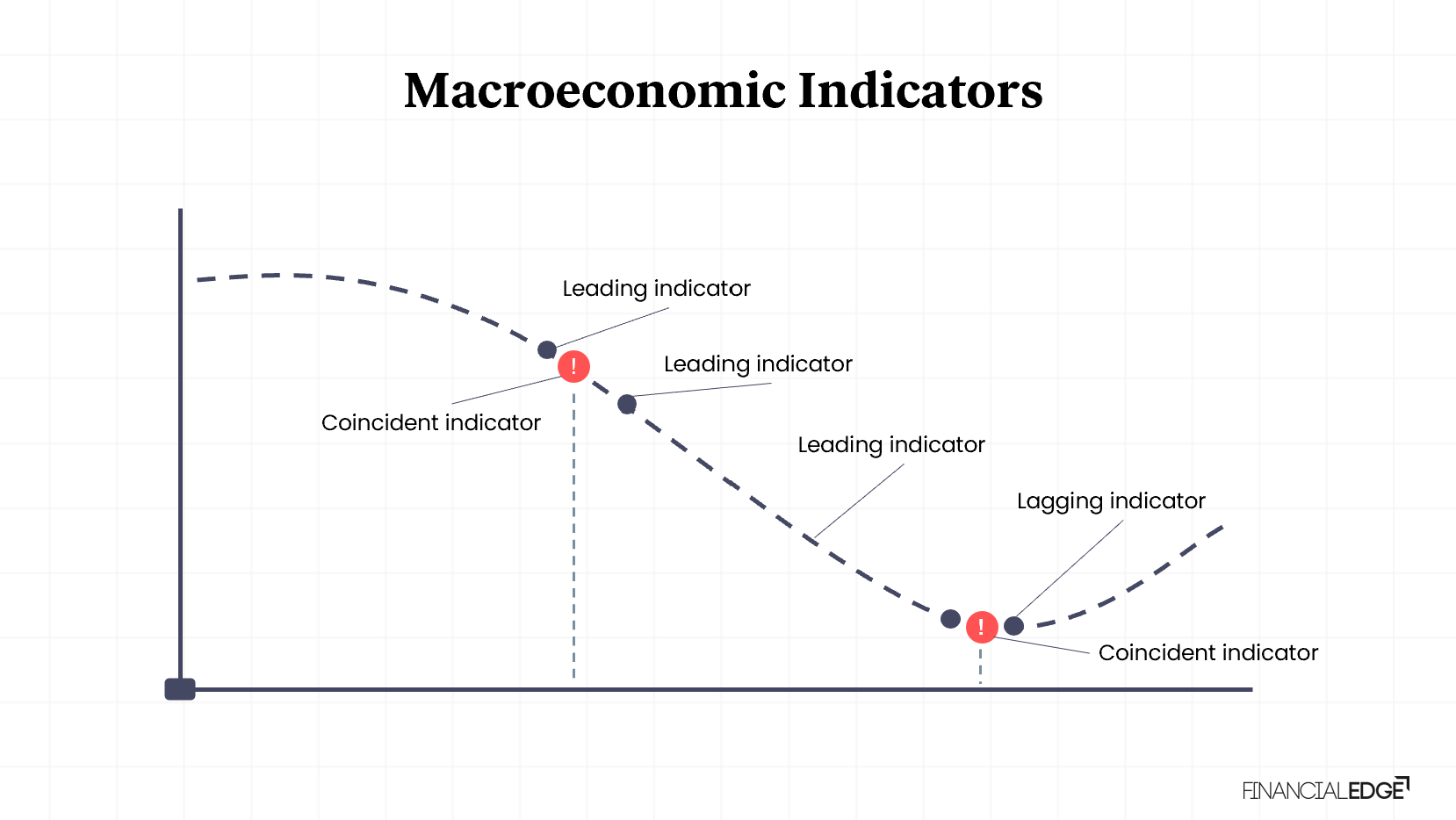 Macroeconomic Indicators Financial Edge