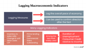 Macroeconomic Indicators - Complete Guide - Financial Edge