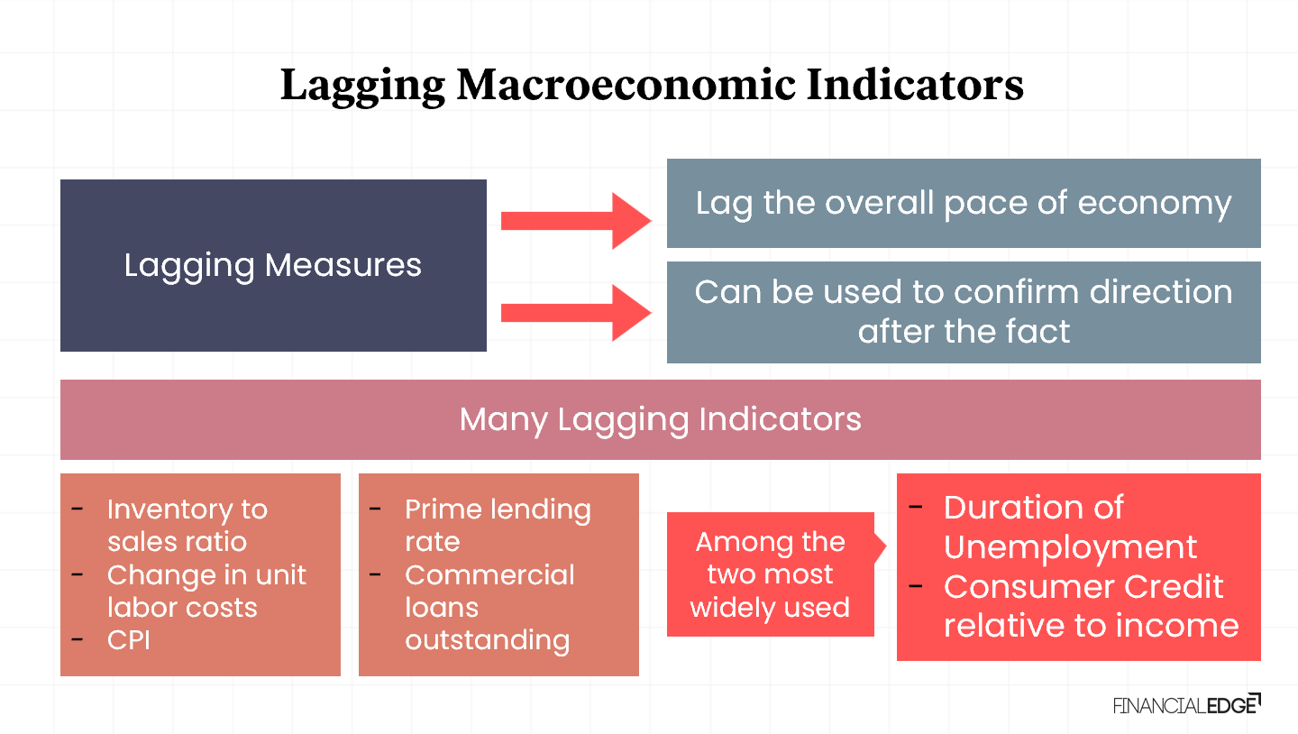 Macroeconomic Indicators - Financial Edge