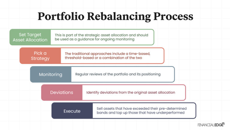 Portfolio Rebalancing - Financial Edge