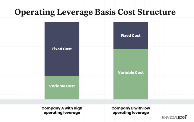 Operating Leverage - What It Is, How It Works, How to Calculate