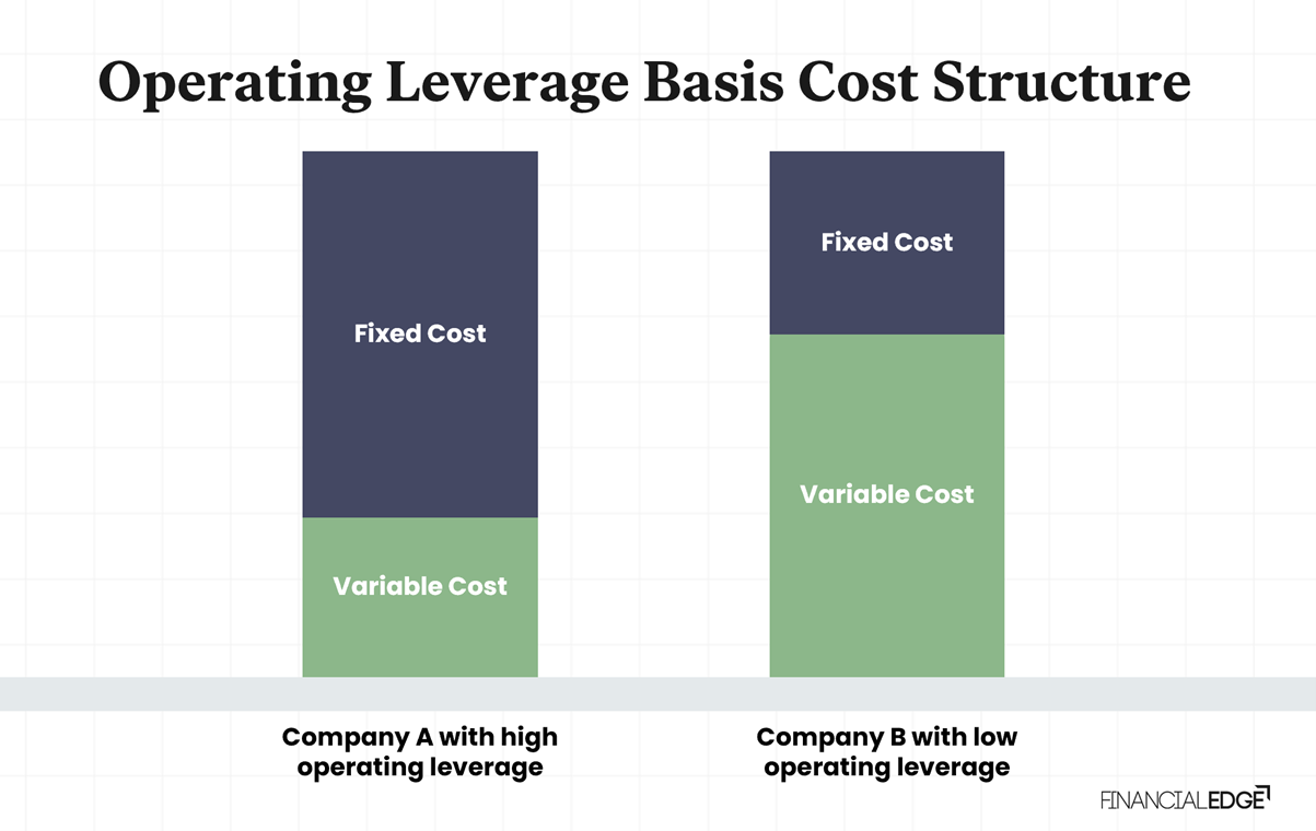 Operating Leverage - What It Is, How It Works, How to Calculate