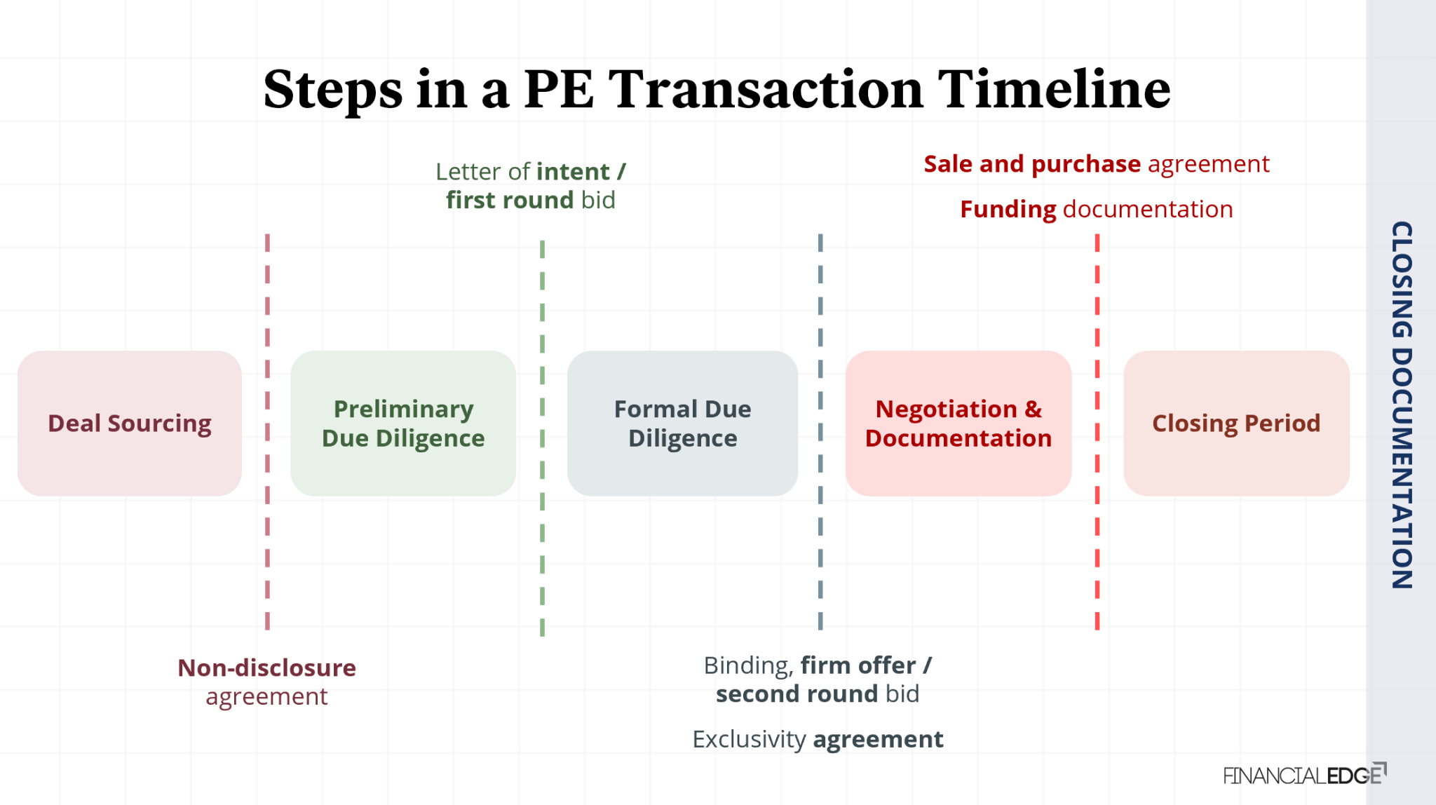 Private Equity Transaction Timeline - Financial Edge