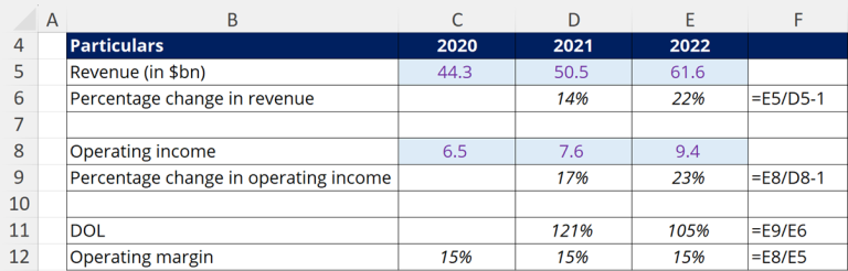 Operating Leverage - What It Is, How It Works, How to Calculate