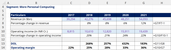 Operating Leverage - What It Is, How It Works, How to Calculate