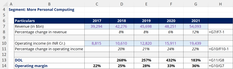 Operating Leverage - What It Is, How It Works, How to Calculate