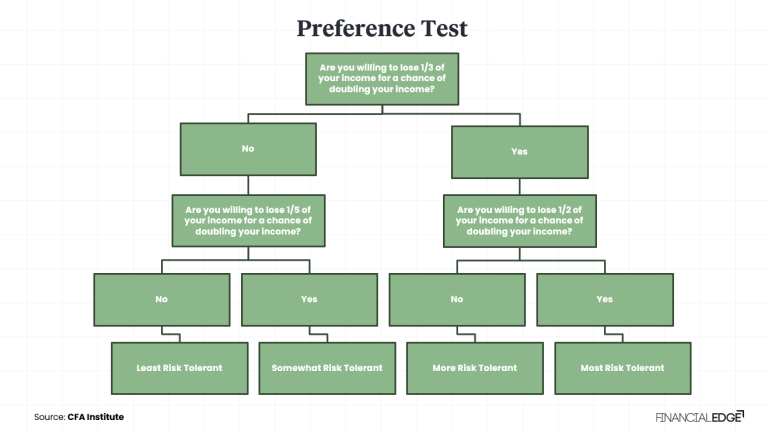 Risk Averse - Definition, Types, Excel Workout
