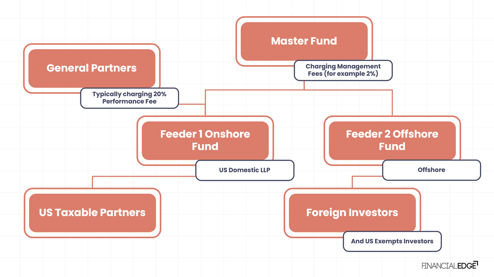Hub and Spoke Structure - What it Means in Portfolio Management