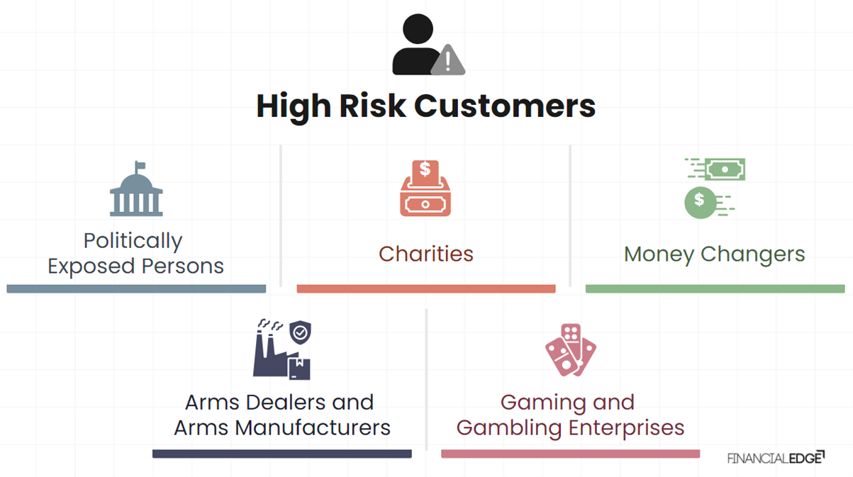 Who are High-Risk Customers? - Financial Edge