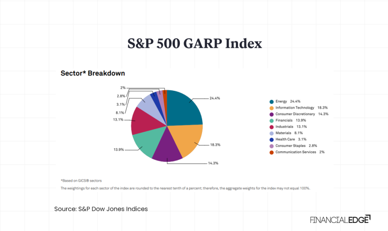 GARP Investing - Definition, Formula, Example