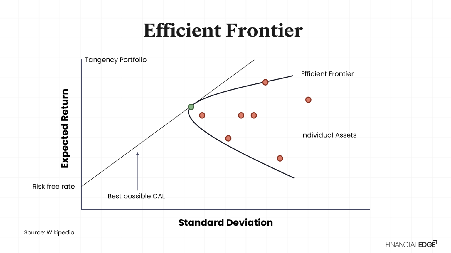 Capital Allocation Line (CAL) and Optimal Portfolio - Financial Edge
