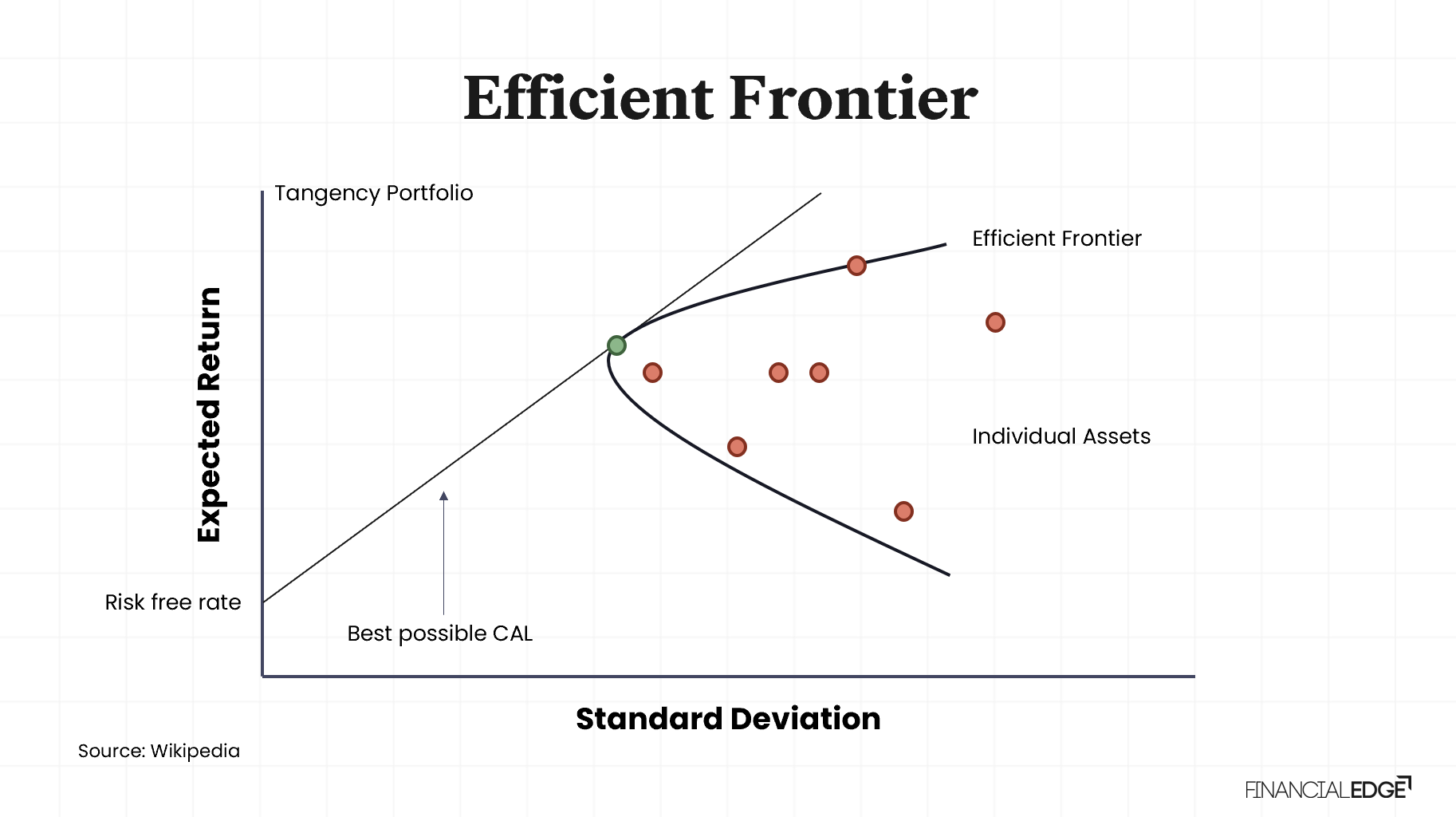 Capital Allocation Line (CAL) and Optimal Portfolio - Financial Edge