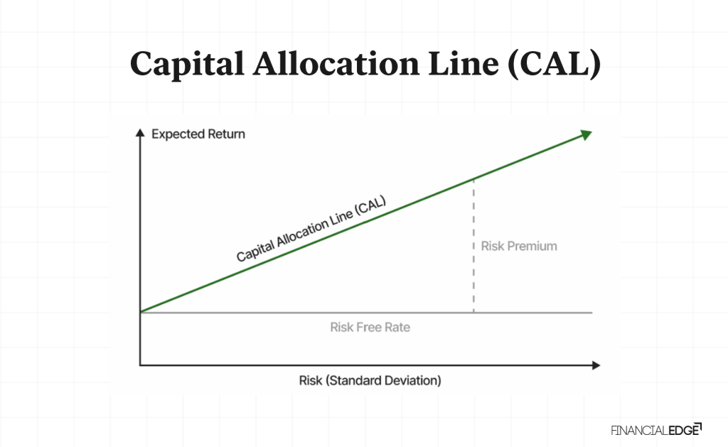 Capital Allocation Line (CAL) and Optimal Portfolio - Financial Edge