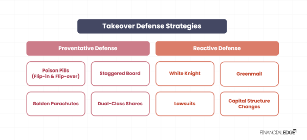 Hostile Takeover - Definition, Strategies, Defense, Example