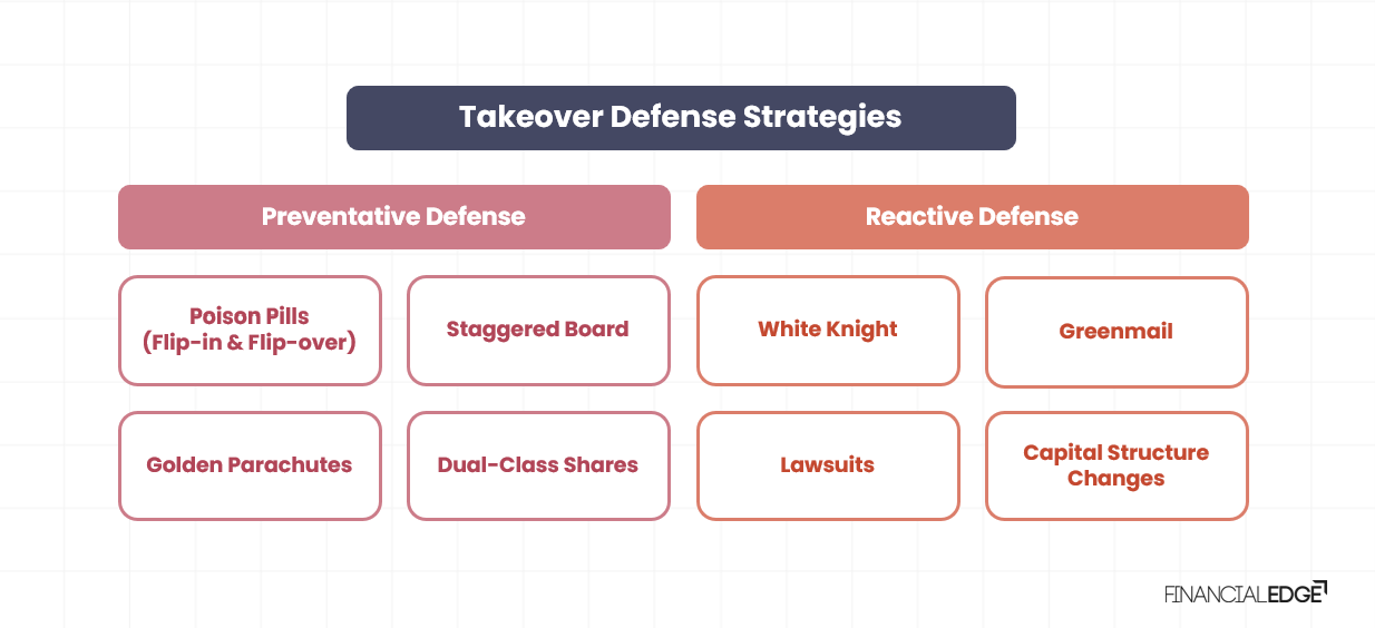 Hostile Takeover - Definition, Strategies, Defense, Example