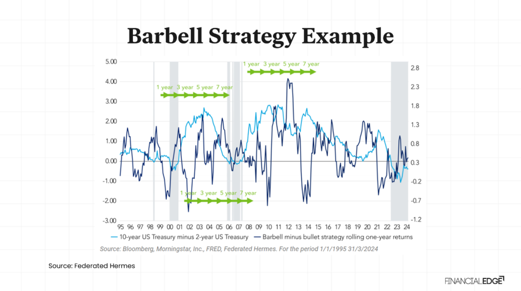 Barbell Bond Portfolio - Financial Edge
