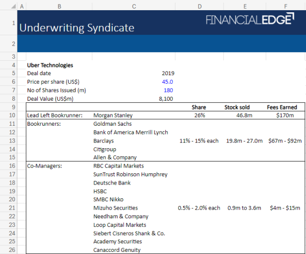 What Is an Underwriting Syndicate? - Financial Edge