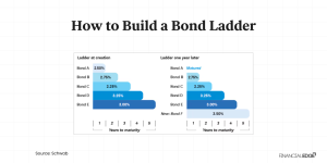 Laddered Bond Portfolio - Financial Edge