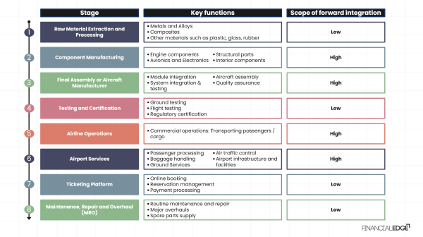 Forward Integration - Financial Edge
