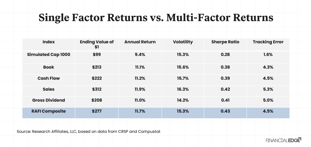 Fundamentally Weighted Index - Financial Edge