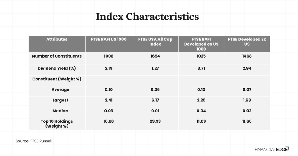 Fundamentally Weighted Index - Financial Edge